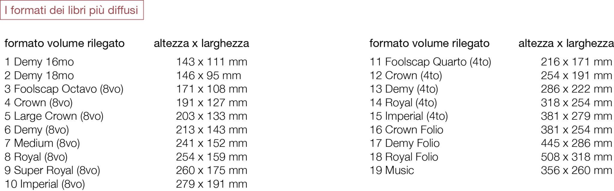 I formati standard della carta e delle buste, di libri e manifesti