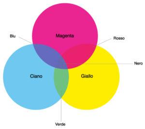 Metodo colore: cosa sapere per ottenere una comunicazione efficace